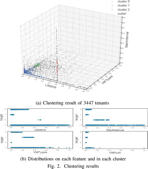 Figure 2 From A Secure Vm Allocation Strategy Based On Tenant Behavior Analysis And Anomaly