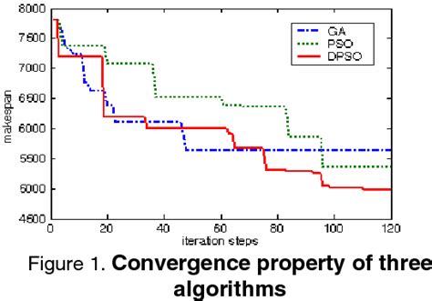 Figure 1 From A Novel Discrete Particle Swarm Optimization Algorithm