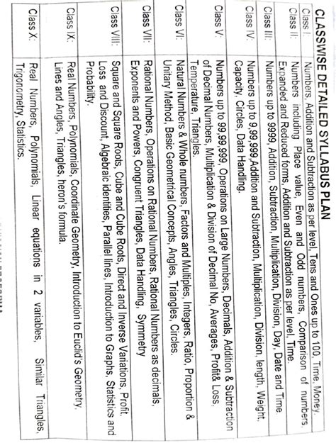 Ifse Maths Syllabus Pdf Numbers Geometry