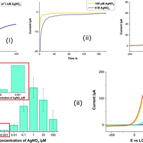 Three Electrode System Of Lcnfs For Anodic Stripping Voltammetry Of Download Scientific Diagram