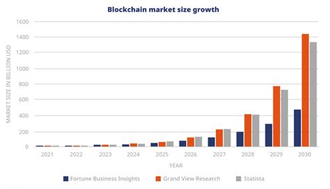 Blockchain Statistics And Facts 2025
