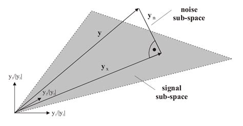6 Decomposition Of Mimo Into Signal And Noise Subspace Download