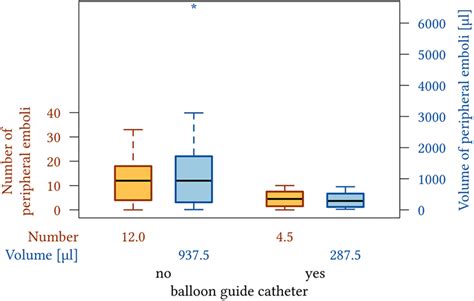 Box Plot Showing The Number And Volume Of Peripheral Emboli Seen