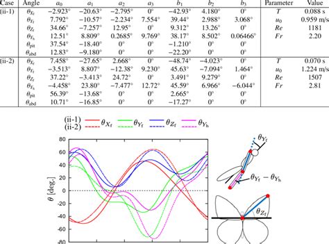 Coefficients In Fourier Series Expansions For The Joint Angles And The Download Scientific