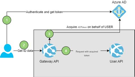 On Behalf Flow In OAuth2 0 Azure AD And NET Core