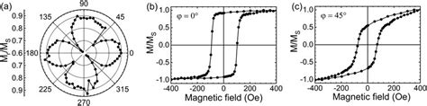 Anisotropy Of Ma1 In The As Prepared State Measured At Rt A Polar Download Scientific