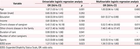 Results From The Univariable And Multivariable Logistic Regression Download Scientific Diagram