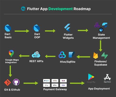 Flutter App Development Roadmap Learn Dart Flutter State Management Ui And Animations Backend