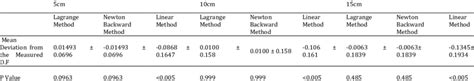 Statistical Analysis For Interpolation Methods At 5cm Depth Download
