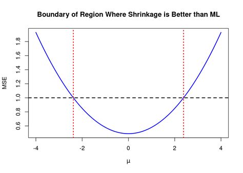 Not Quite The James Stein Estimator Econometricsblog