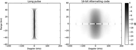 Left Range Doppler Ambiguity Function For Long Uncoded Pulses
