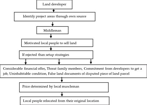 Typical Land Acquisition Process Download Scientific Diagram
