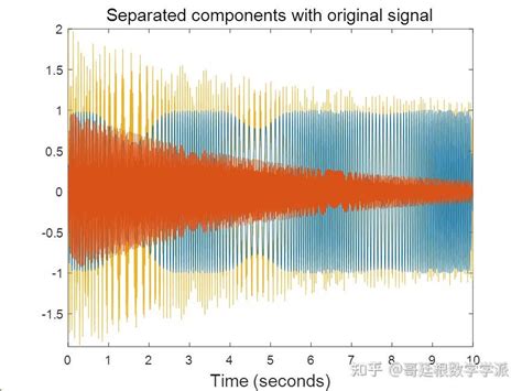 有什么比较新颖的时频分析方法呀，处理脑电、心电、肌电、振动信号，金融时间序列，雷达信号，语音信号等？ 知乎