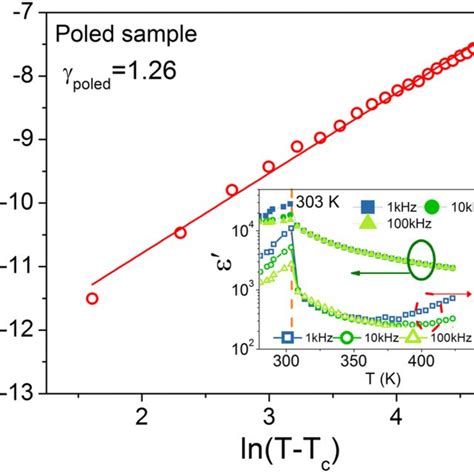 Plot For Diffusivity Constant Using Curie Weiss Law In The Poled Sample Download Scientific