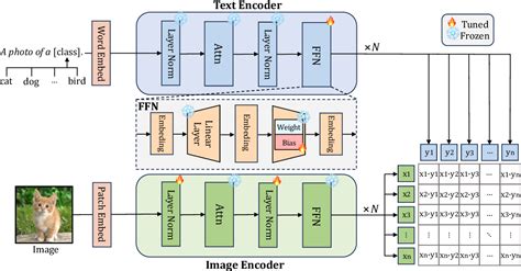 Figure 2 From Vision Language Model Fine Tuning Via Simple Parameter Efficient Modification