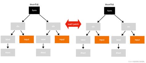 Vue3和vitevite和vue Csdn博客