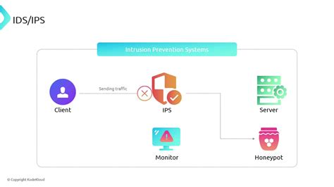 Enterprise Security Kodekloud Notes
