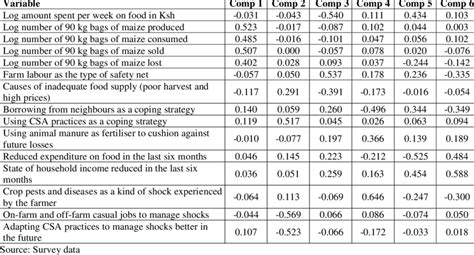Results Of The Principal Component Analysis Eigenvectors Download Scientific Diagram