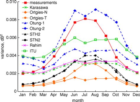 Measurements And Estimated Mean Monthly Values Of The Tropospheric