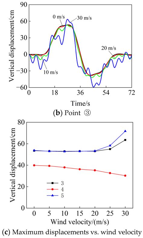 Buildings Free Full Text Nonlinear Dynamic Analysis Of The Windtrainbridge System Of A