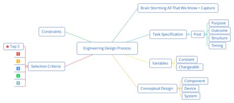 Engineering Design Process Xmind Mind Map Template Biggerplate