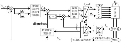 Permanent Magnet Synchronous Motor Speed Control System And Method For Electric Vehicle Eureka