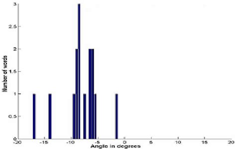 Figure 4 From Skew Angle Estimation And Correction Of Hand Written Textual And Large Areas Of