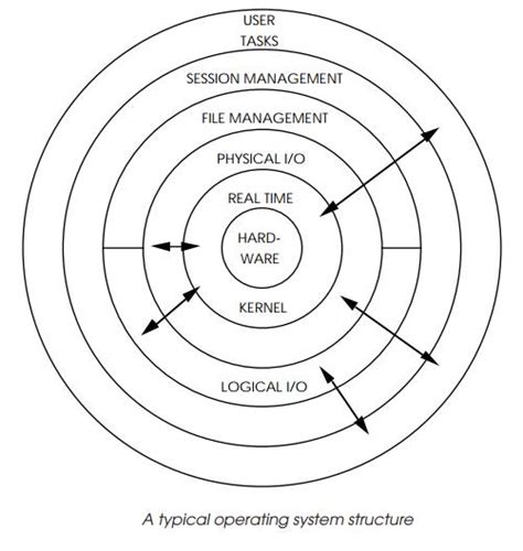 Multitasking Operating Systems