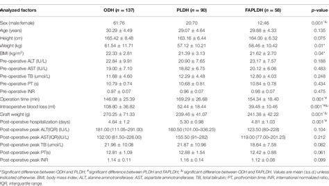 Table 1 From Pure Laparoscopic Living Donor Hepatectomy With Without Fluorescence Assisted