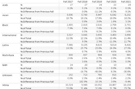 Diversity University Dashboards University Of Illinois Chicago