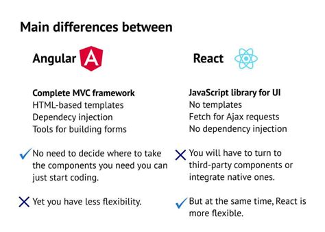 Angular Vs React How To Choose Hqsoftware