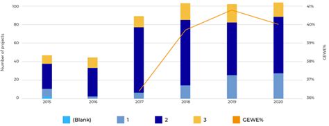 Gender Marker Implementation In Peacebuilding Fund Pbf Un System