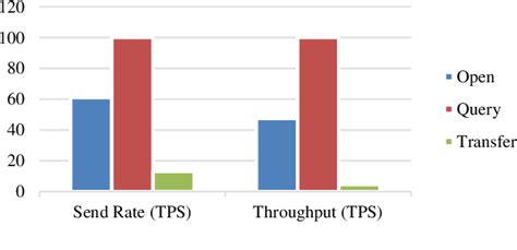 Figure 11 From A Blockchain Based Model For Securing Iot Transactions