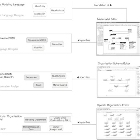 definition of a dsml for modelling organizational structures of