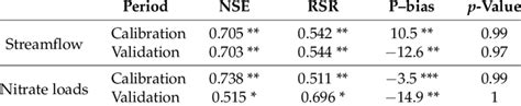 Model Performance Measures For Monthly Streamflow And Nitrate Loads Download Table