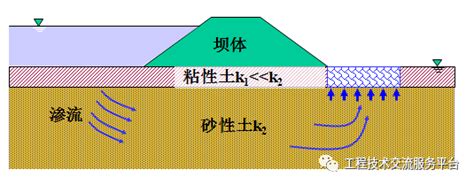 渗透破坏的类型 土木在线