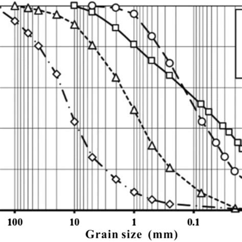 Grain Size Distribution Curves Of The Samples Download Scientific Diagram