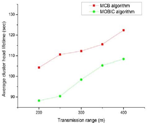 Figure 1 From A Novel Mobility Based Clustering Algorithm For Vanets 1 Semantic Scholar