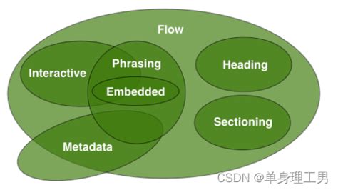 Html5元素与语义化 Csdn博客