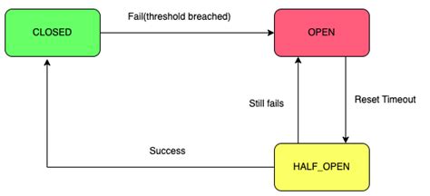 Circuit Breakers In Microservices By Techwithadil Medium