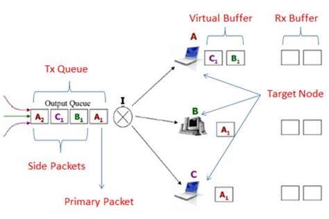 Network Coding Terminologies Download Scientific Diagram
