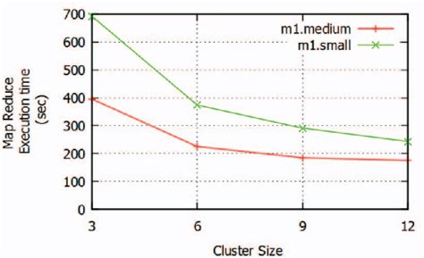 Figure 10 From Performance Analysis Of Mapreduce On Openstack Based Hadoop Virtual Cluster