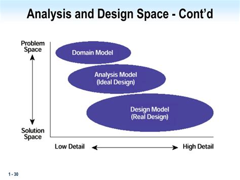 Ppt Introduction To Object Oriented Analysis And Object Oriented Design Mitchel G Fry