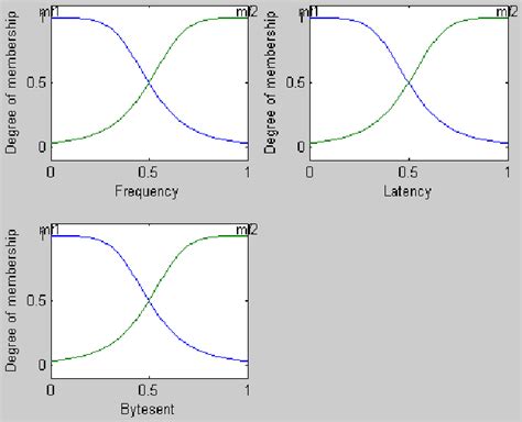Figure 1 From An Optimization Technique Of Web Caching Using Fuzzy Inference System Semantic