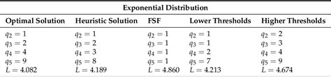 Table 1 From Approximations In Performance Analysis Of A Controllable Queueing System With