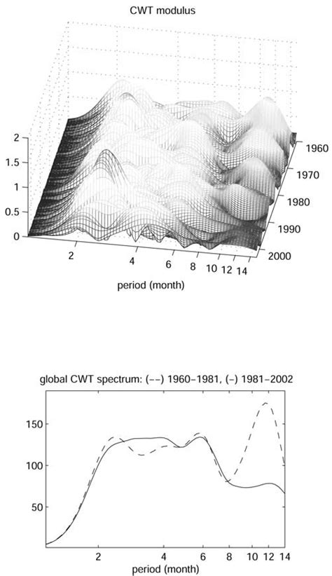 Top Modulus Amplitude Of The Continuous Wavelet Transform Of The