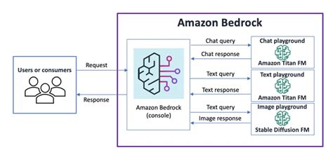 How To Build Genai Applications With Amazon Bedrock Hackernoon