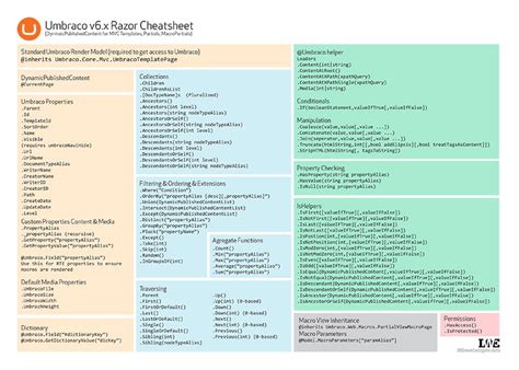 Umbraco V6 Mvc Razor Cheatsheets