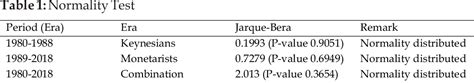 Table 1 From The Philip Curve Theory And The Nigeria Economy Semantic