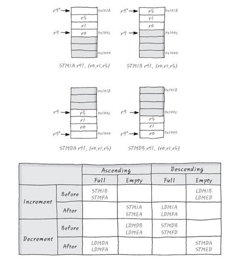 Stack Initialization